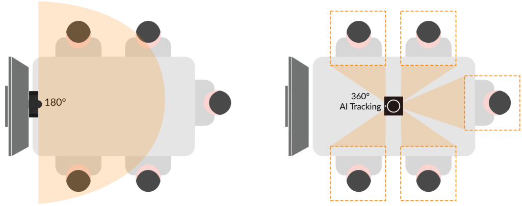Choose the Right Conference Camera Based on Room Size - FunTech Innovation