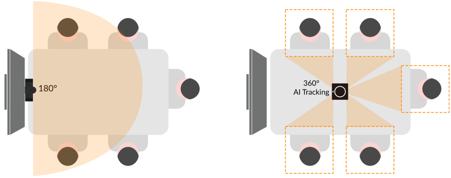 Choose the Right Conference Camera Based on Room Size - FunTech Innovation