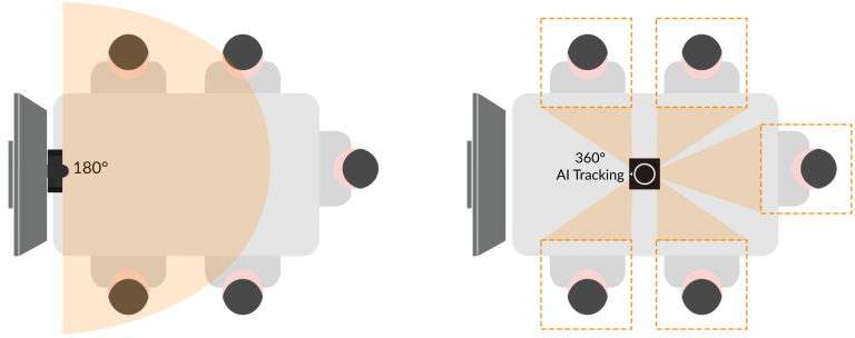 Choose the Right Conference Camera Based on Room Size - FunTech Innovation