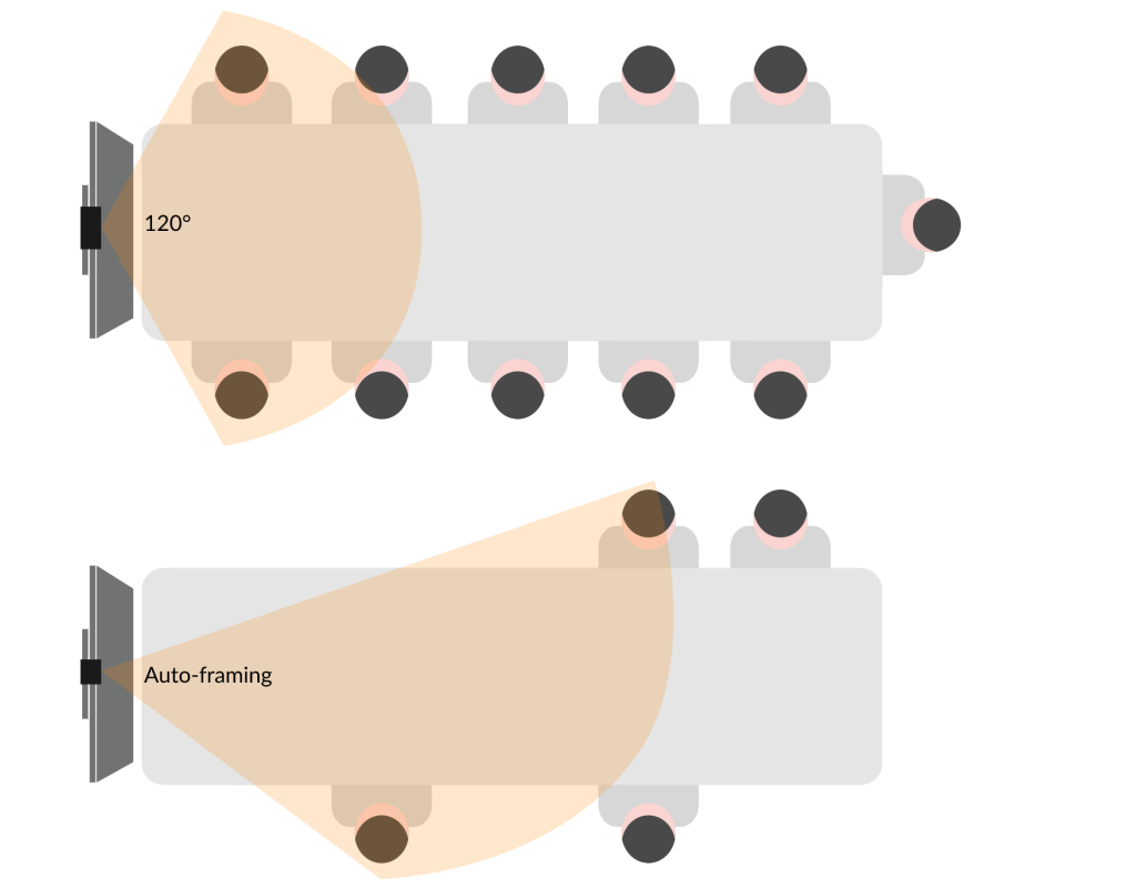 Choose the Right Conference Camera Based on Room Size - FunTech Innovation