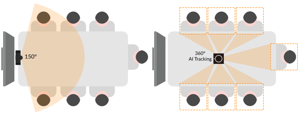 Choose the Right Conference Camera Based on Room Size - FunTech Innovation