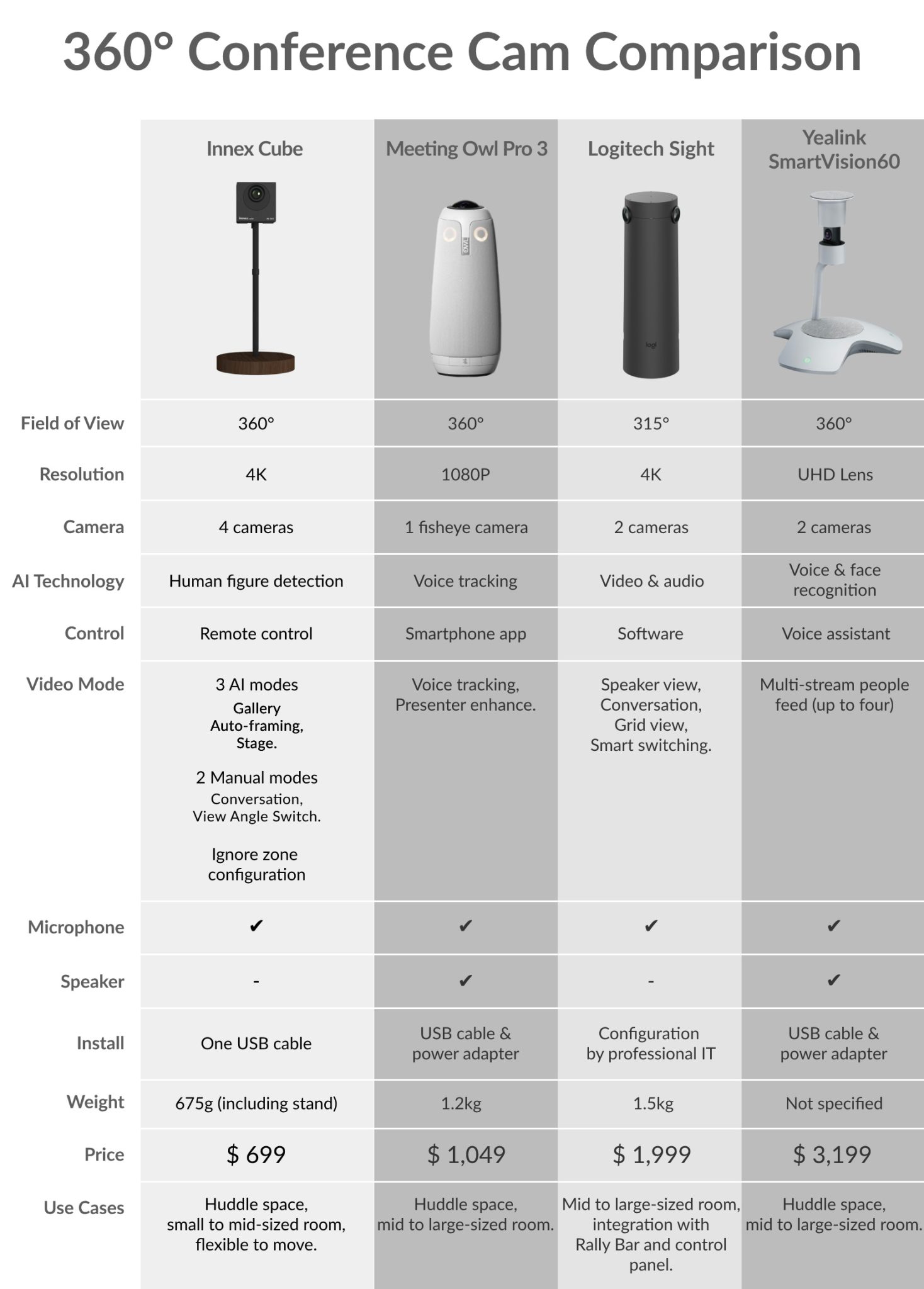 How to Choose 360-degree Camera: Comparing Innex Cube, Owl Cam ...
