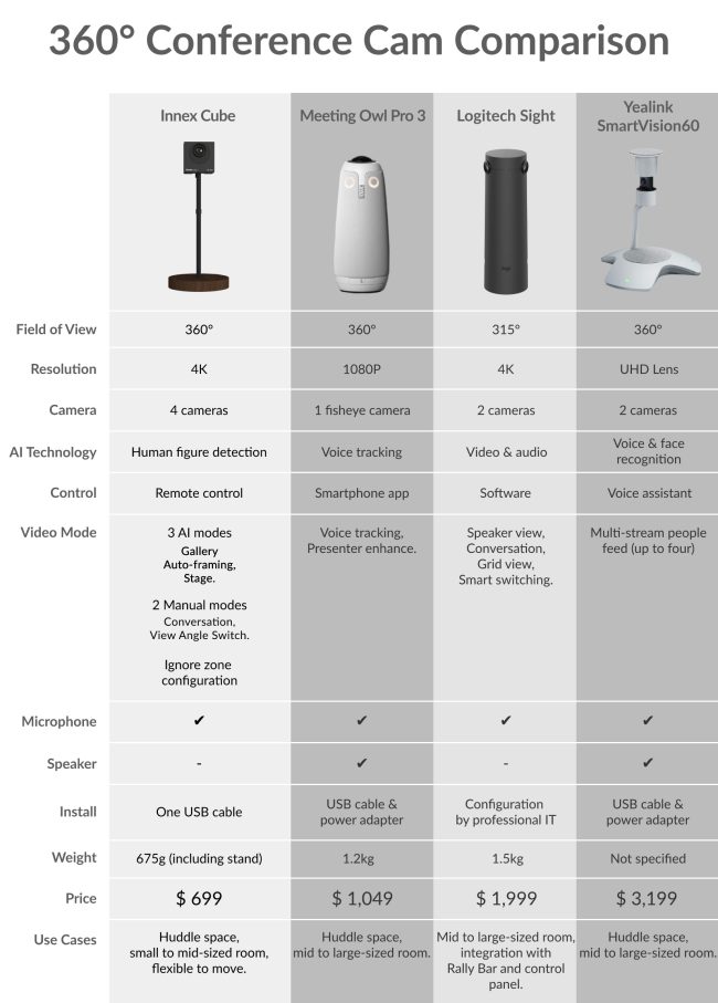How to Choose 360-degree Camera: Comparing Innex Cube, Owl Cam ...