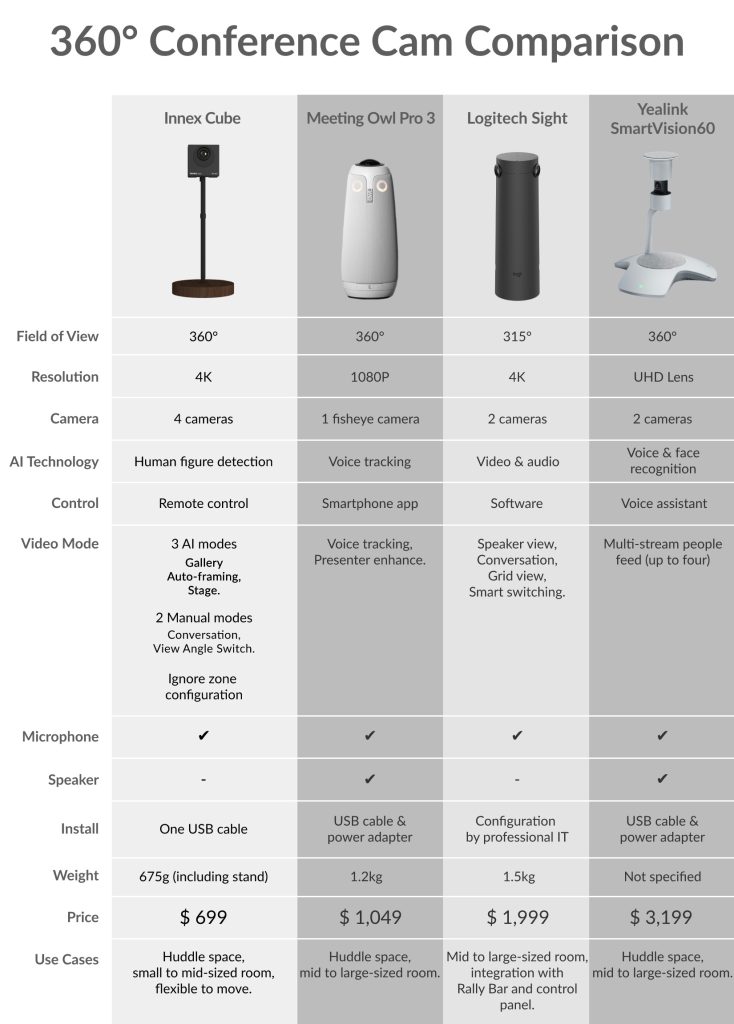 How to Choose 360-degree Camera: Comparing Innex Cube, Owl Cam ...